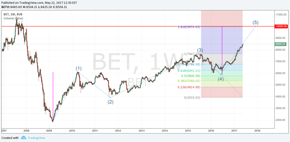 Indicele BET obosește și intră într-o zonă critică – Investestelabursa.ro