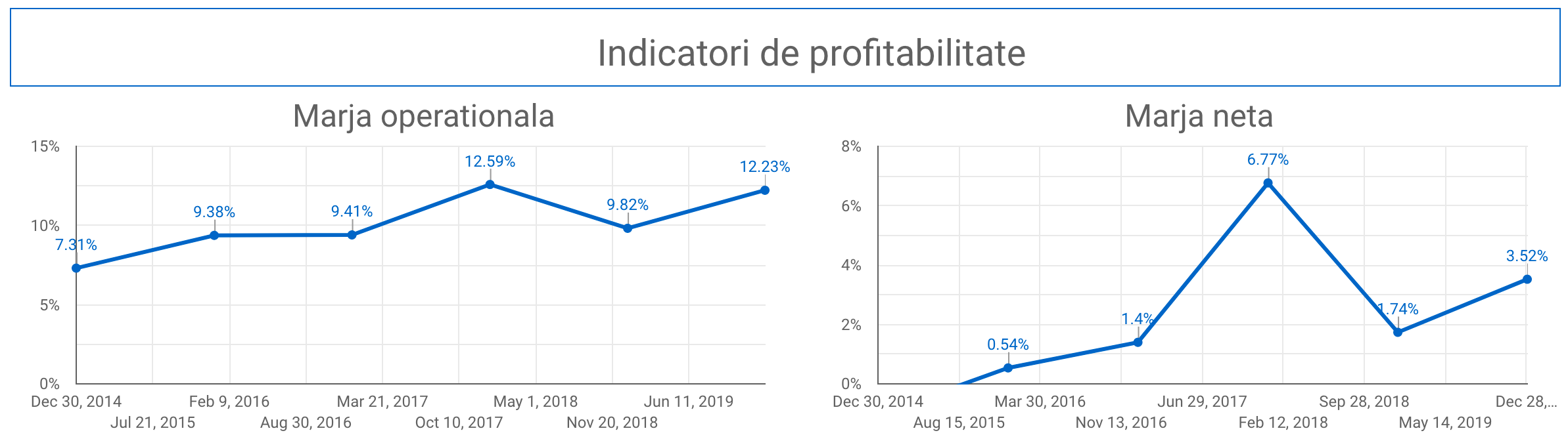 indicatori_profitabilitate – Investestelabursa.ro